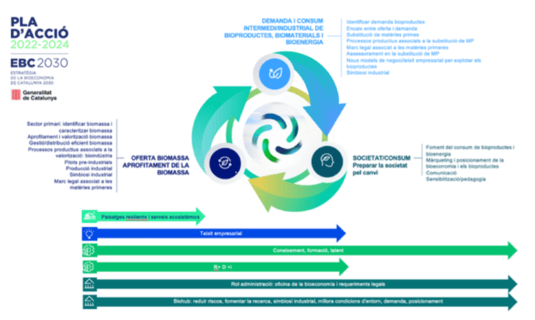 Bioeconomy Action Plan Catalonia 2025–2027 - Simbiosy